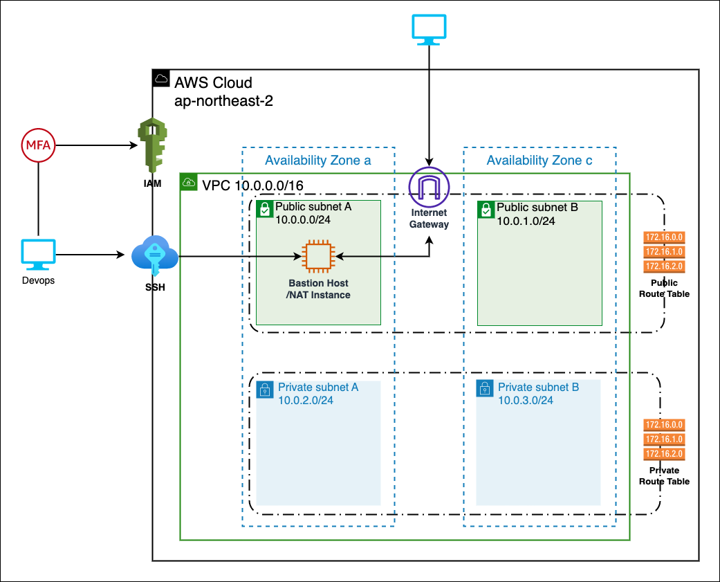 Basic resources in AWS | AllAbout-IT